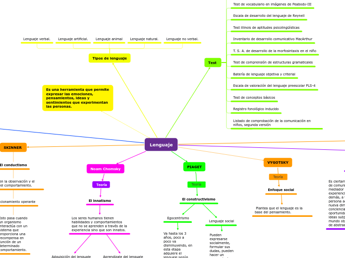 Lenguaje - Mind Map